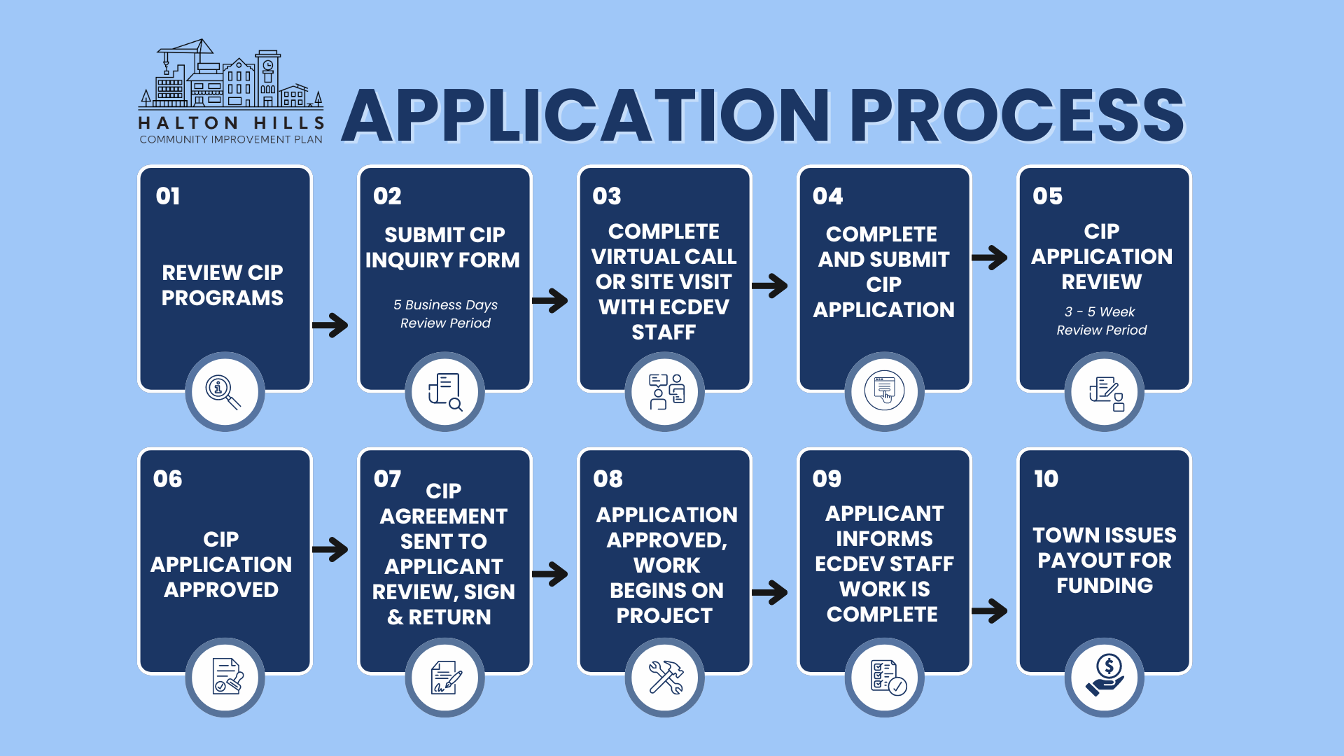 Community Improvement Plan - Invest Halton Hills
